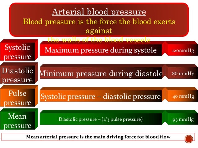 Arterial blood pressure