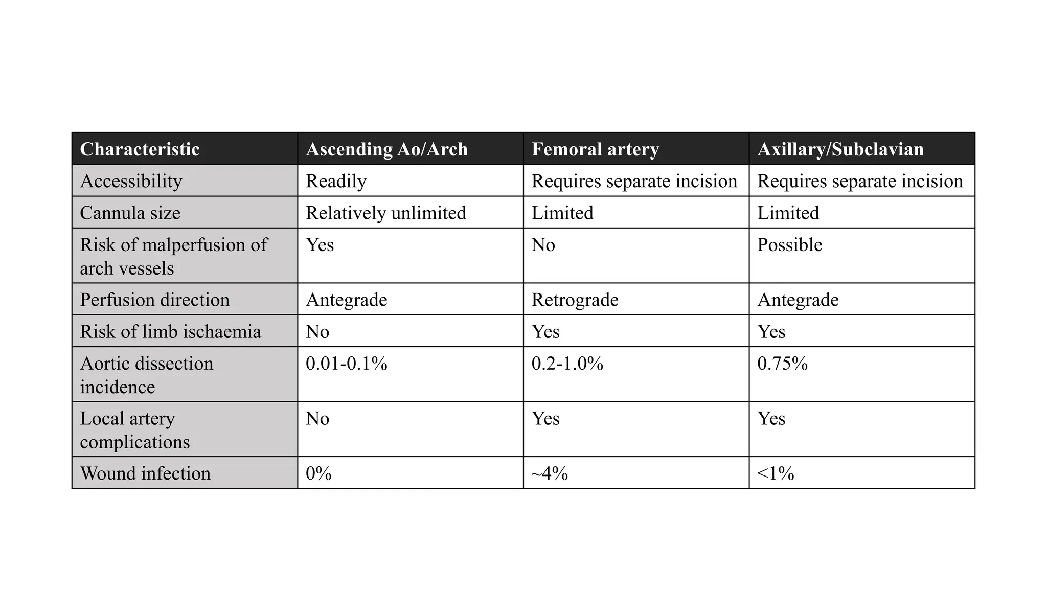 Arterial Cannulation in cardio thoracic surgery | PPTX