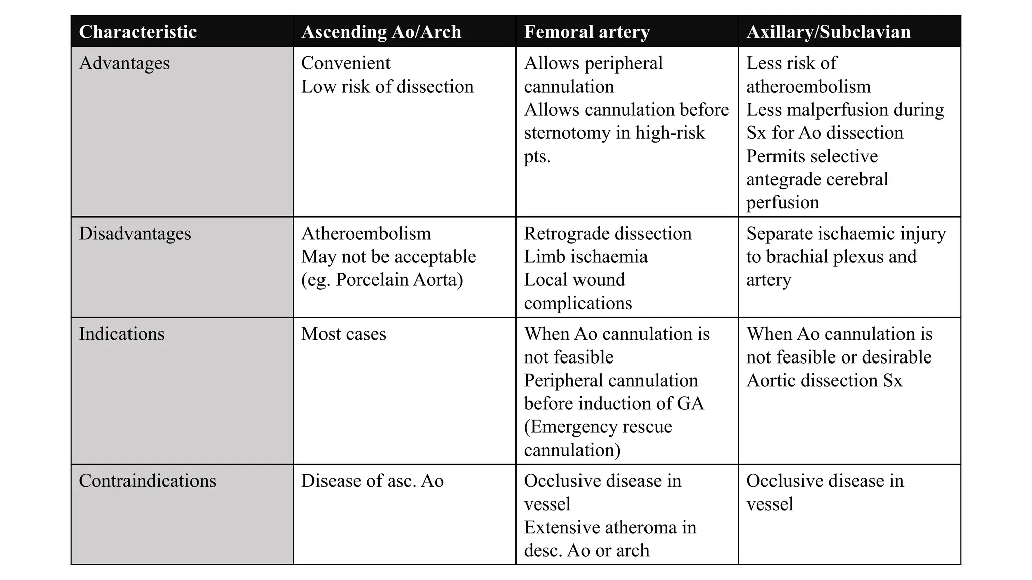 Arterial Cannulation in cardio thoracic surgery | PPTX