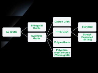 Arterio venous fistulae using grafts | PPT