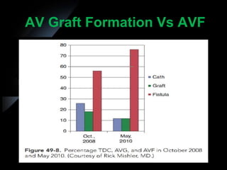 Arterio venous fistulae using grafts | PPT