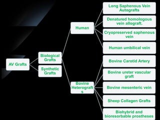 Arterio venous fistulae using grafts | PPT