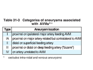 Arterio venous malformation(avm) | PPTX