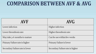 Arteriovenous access for hemodialysis Review Questions | PPTX