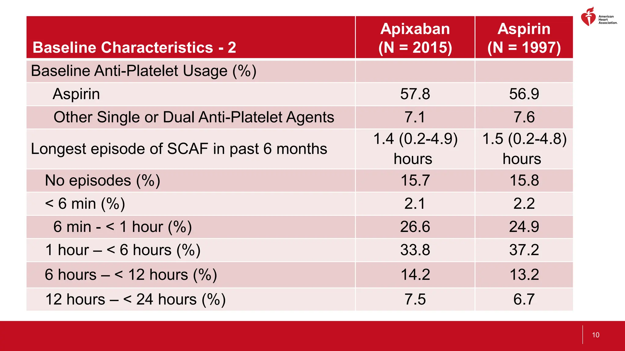 ARTESIA tial - use of apixaban in subclinical atrial fibrillation | PPTX