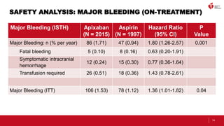 ARTESIA tial - use of apixaban in subclinical atrial fibrillation | PPTX