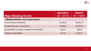 ARTESIA tial - use of apixaban in subclinical atrial fibrillation | PPTX