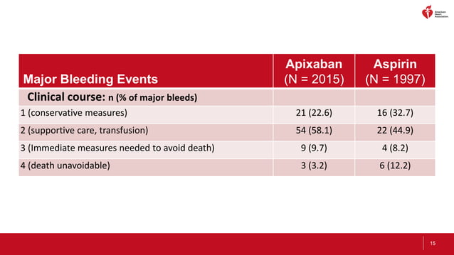 ARTESIA tial - use of apixaban in subclinical atrial fibrillation ...