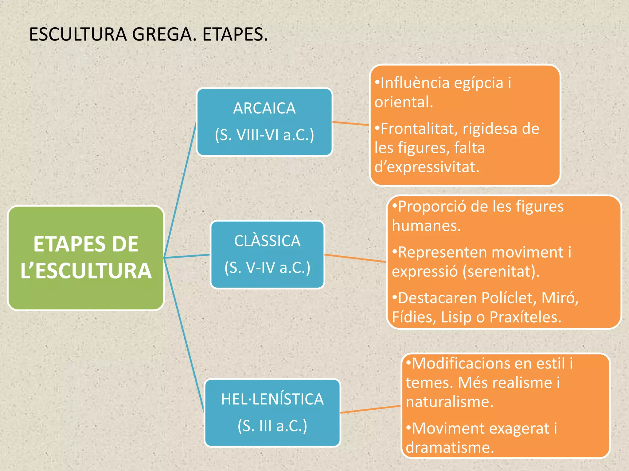 ARQUITECTURA I ESCULTURA DE L'ANTIGA GRÈCIA. 1r ESO | PPTX
