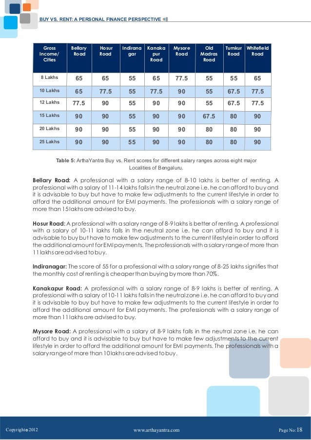 ArthaYantra Buy vs. Rent Score (ABRS)-Bangalore
