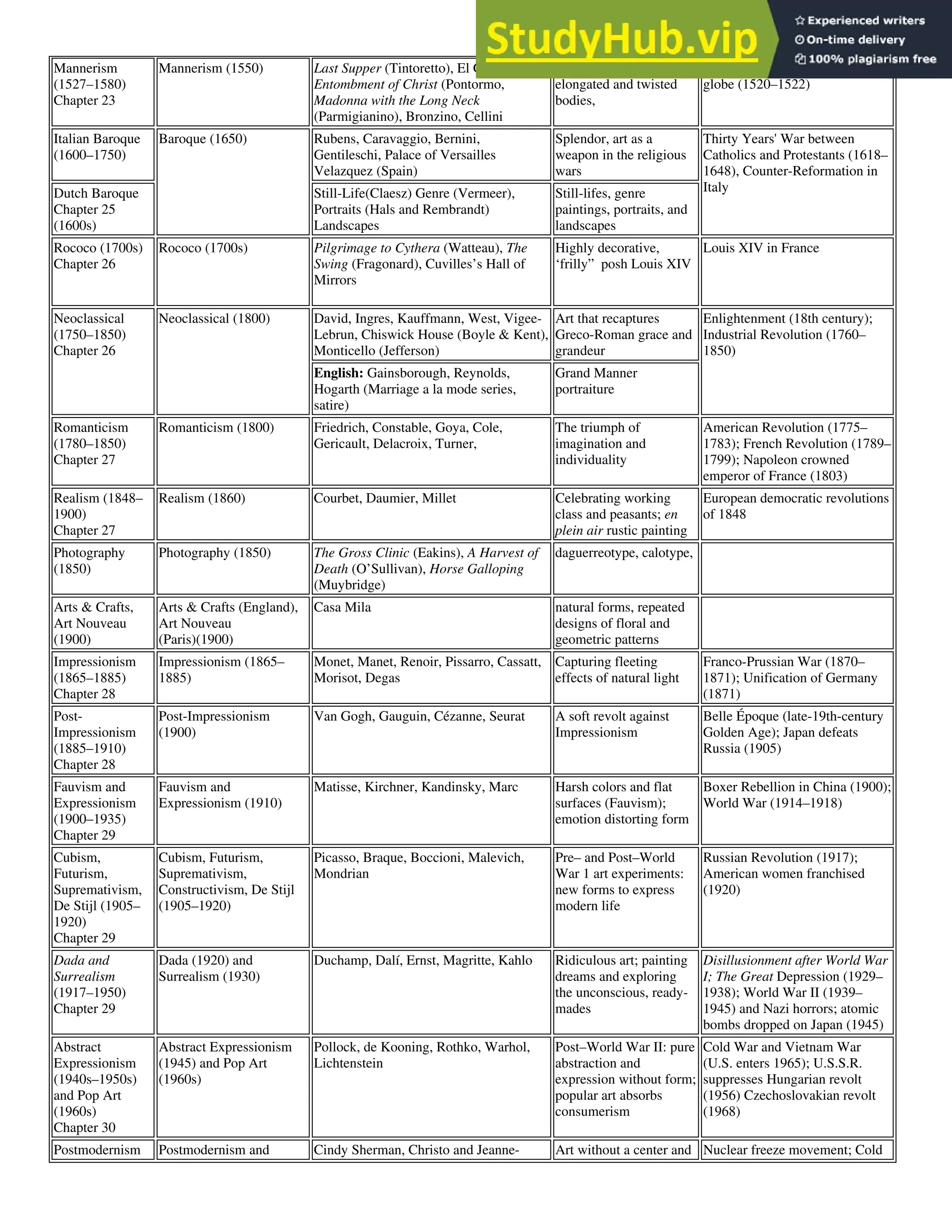 Art History Timeline | PDF