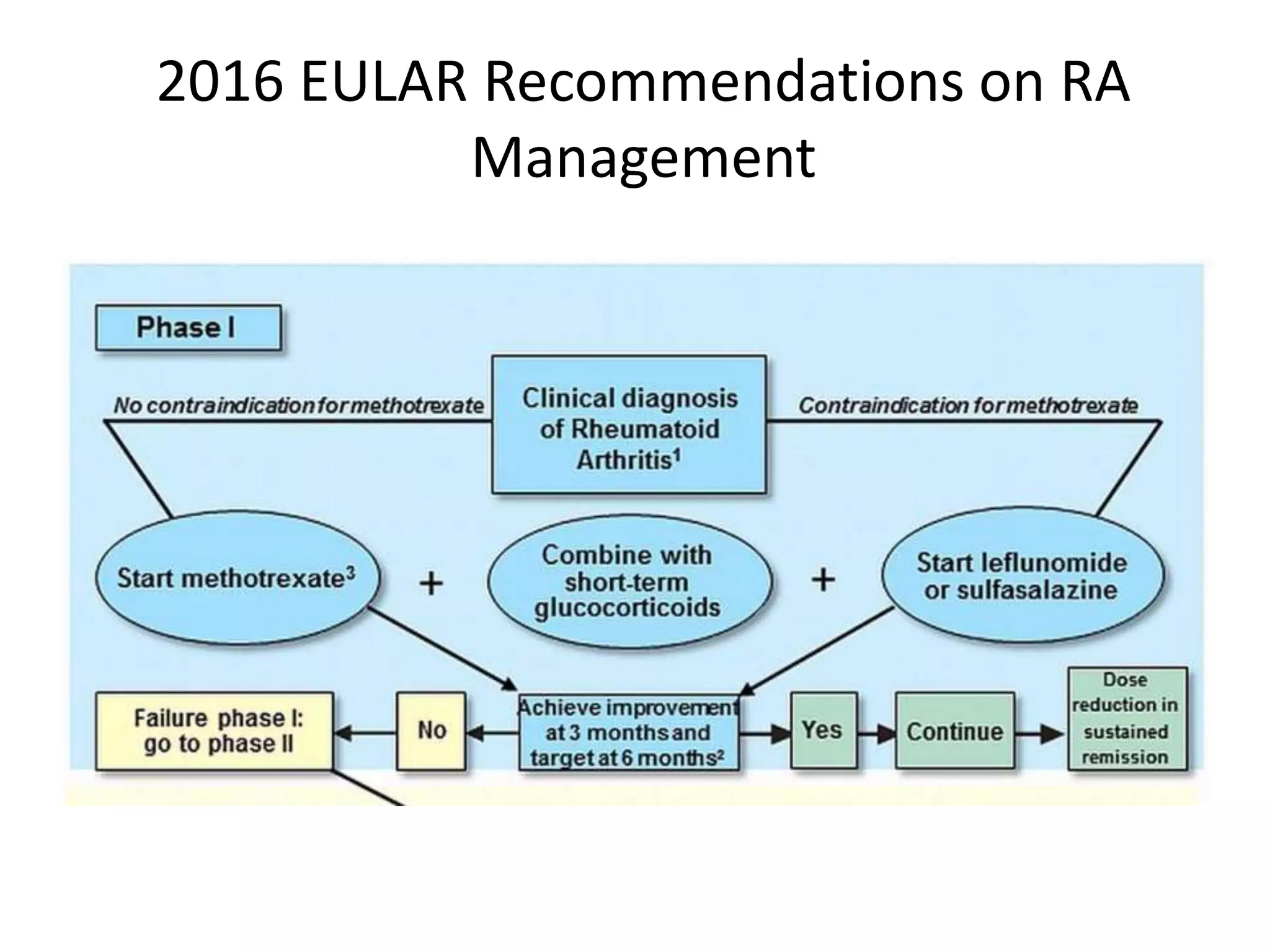 Arthritis - An Overview - Dr Rajendra Sharma | PPTX