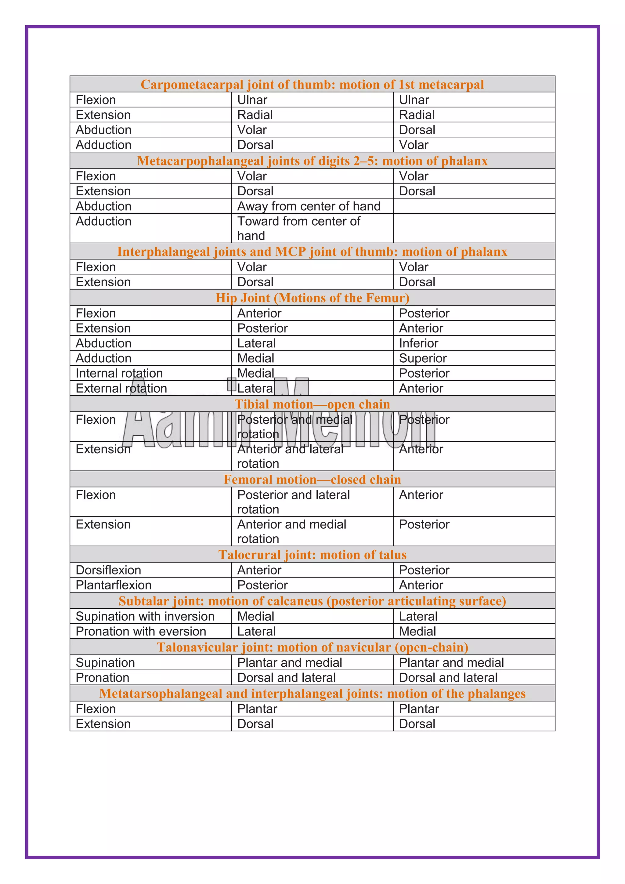 Arthrokinematics of body joints | PDF
