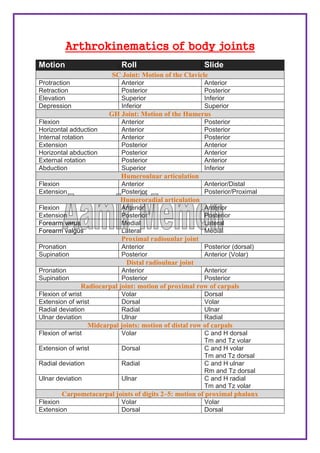 Arthrokinematics of body joints | PDF