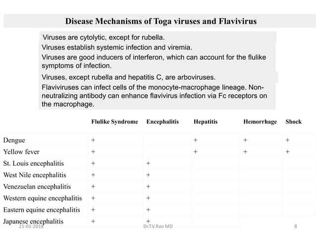 Arthropod-borne Viral Infections by Dr.T.V.Rao MD | PPT