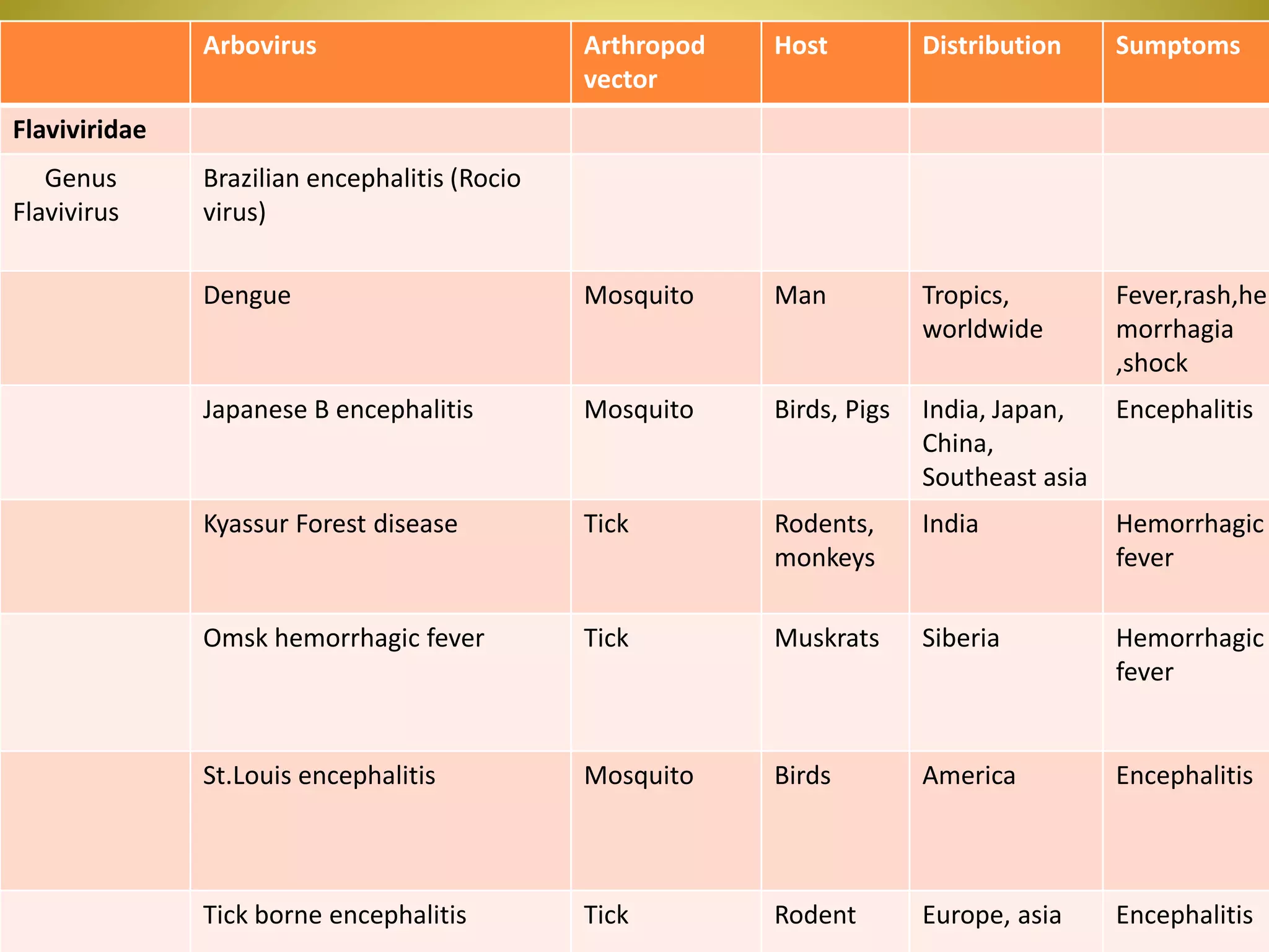 Arthropod – borne viral diseases | PPTX
