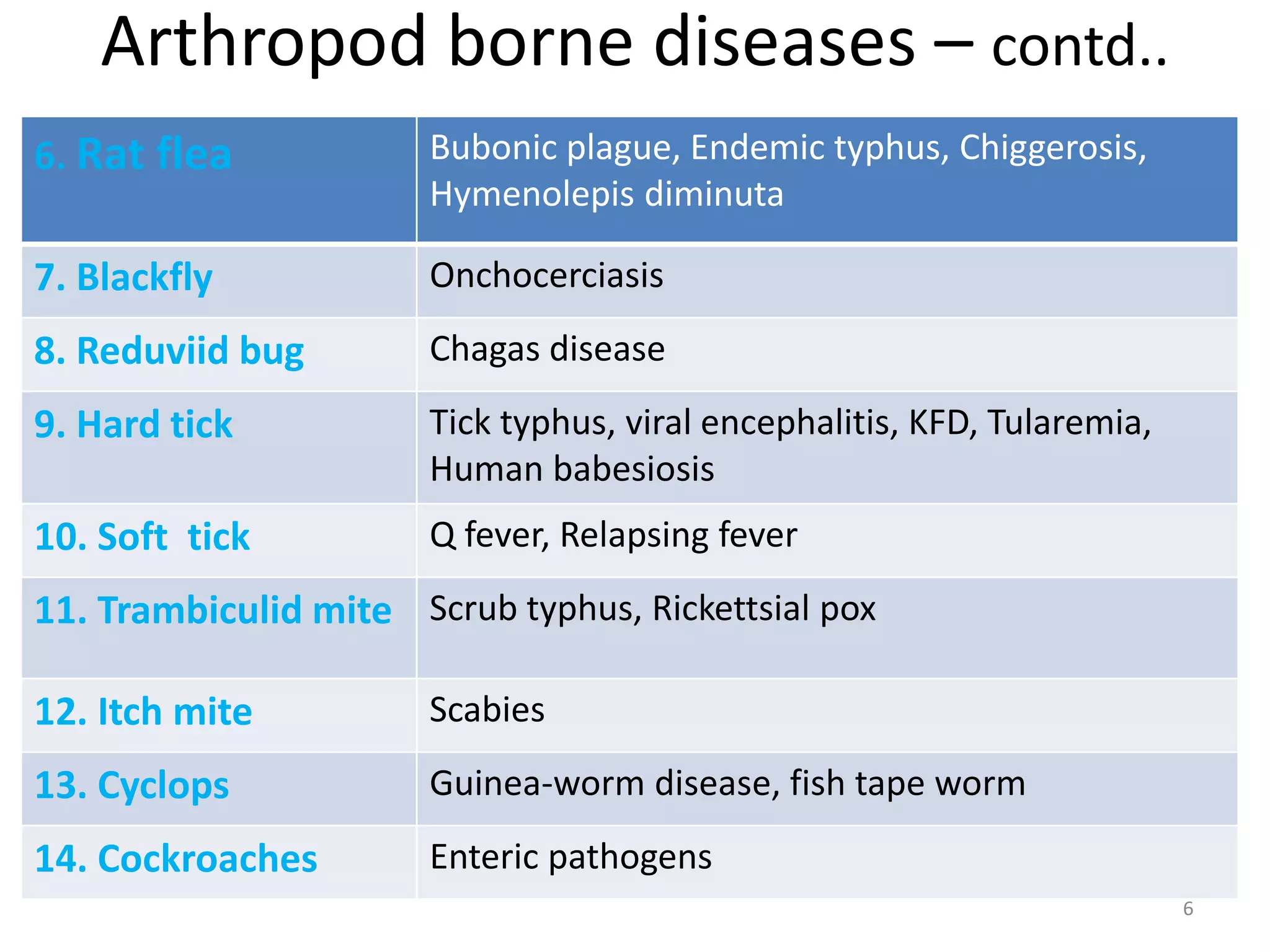 Arthropods of medical importance | PDF