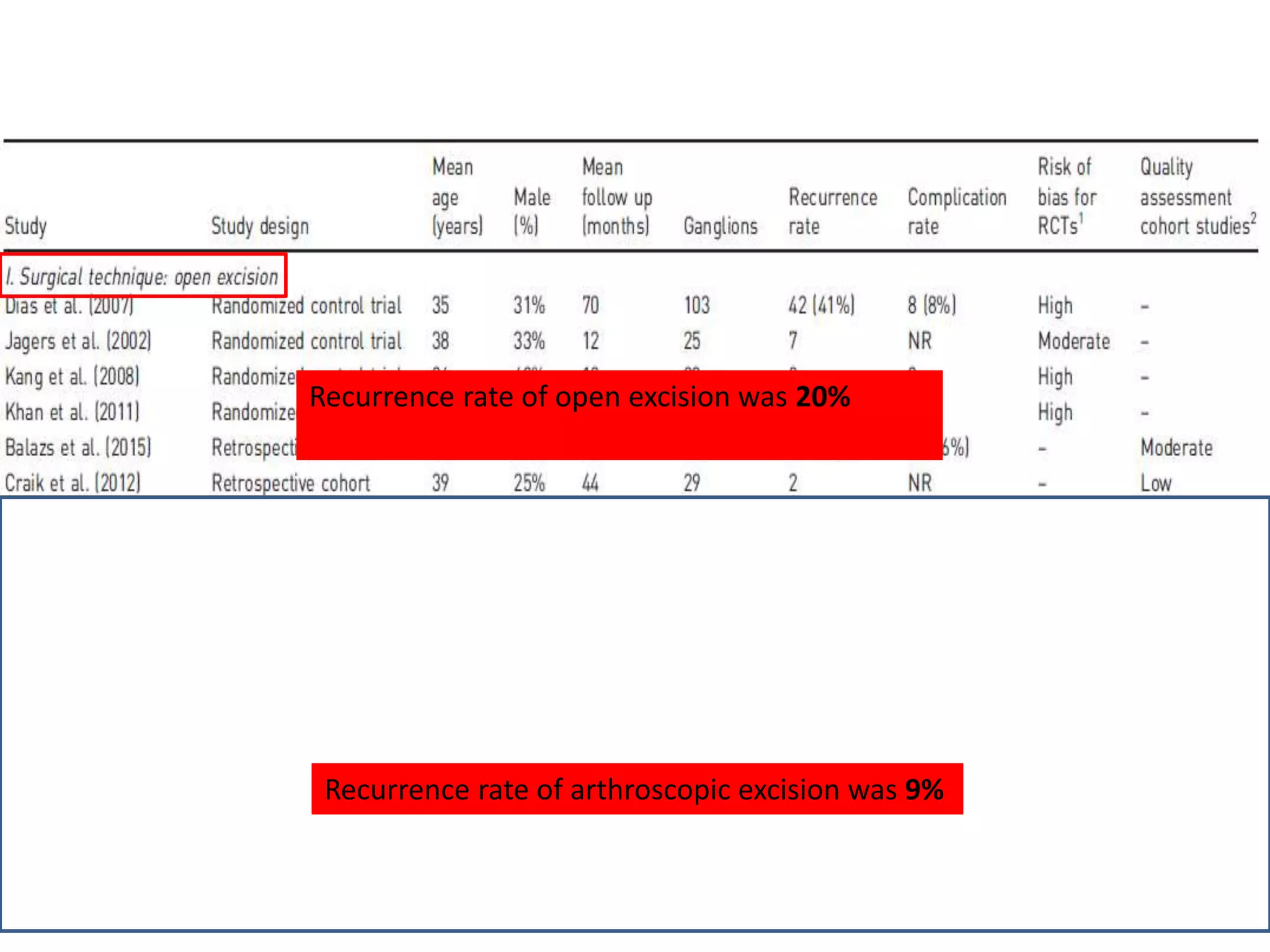Arthroscopic excision of gnglion cyst | PPT