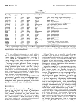 Arthroscopic Single Row Versus Double-Row Suture Anchor Rotator Cuff ...