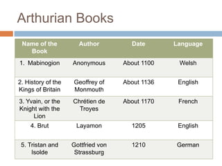 The Legends of Arthur - Variations and Facts | PPT