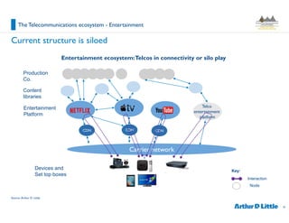 Telecoms through the Ecosystem Lens | PDF | Home Entertainment Systems ...