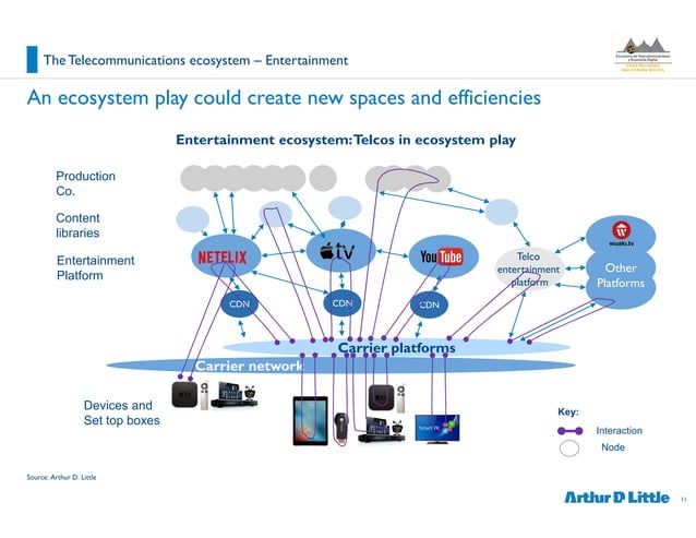 Telecoms through the Ecosystem Lens | PDF | Home Entertainment Systems ...