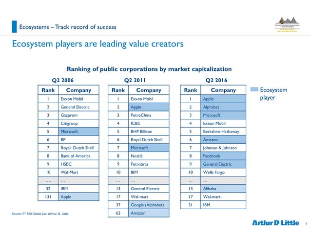 Telecoms through the Ecosystem Lens | PDF | Home Entertainment Systems ...