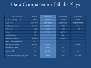 Modern Shale Gas Development | PDF