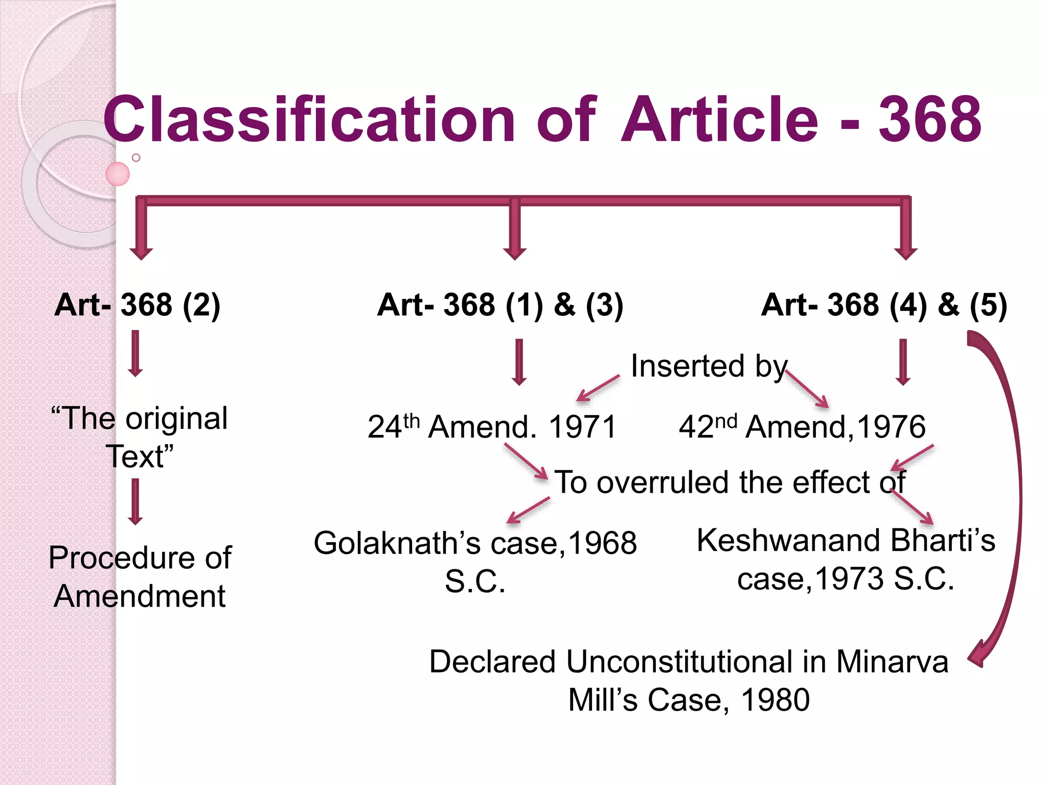 Article 368 of the constitution | PPTX