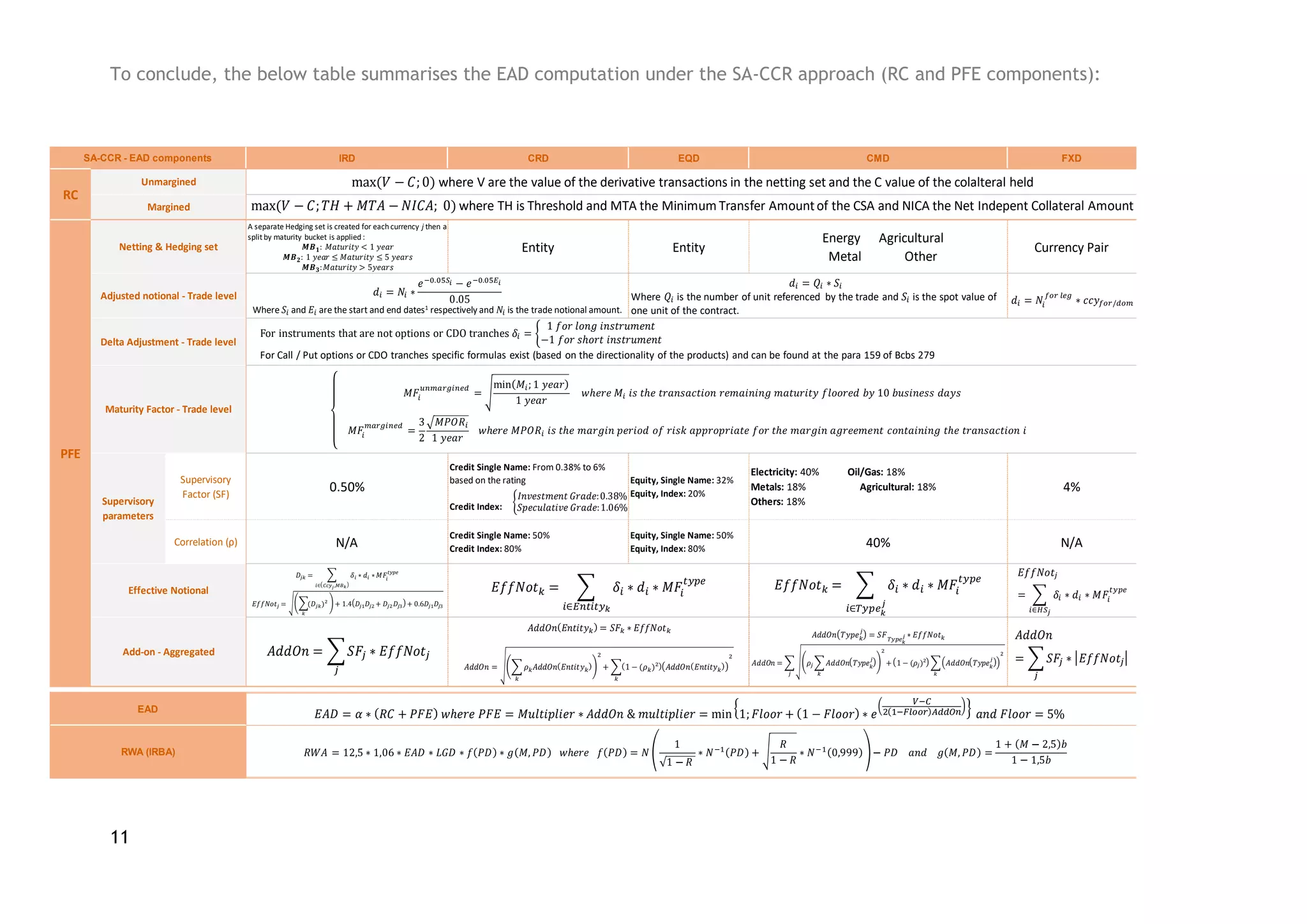 Counterparty Credit RISK | Evolution of standardised approach | PDF
