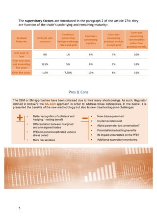 Counterparty Credit RISK | Evolution of standardised approach | PDF