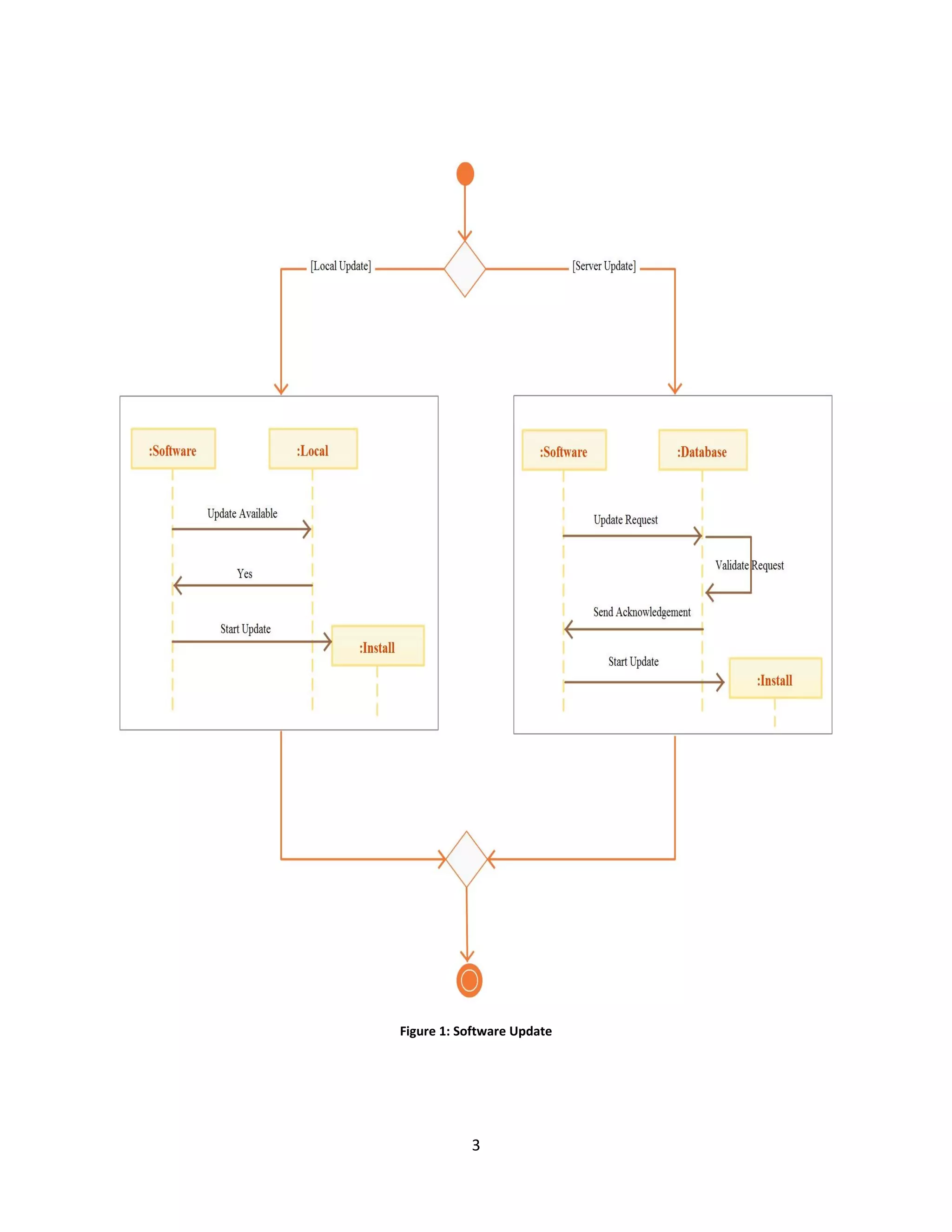 Interaction overview & Timing diagram | PDF