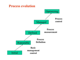 Software process and characters | PPT | Computer Software and ...