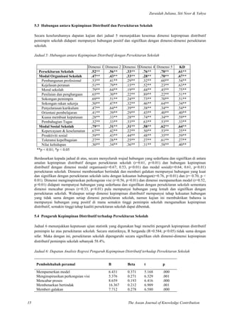 Pengaruh Kepimpinan Distributif terhadap Persekitaran Sekolah | PDF