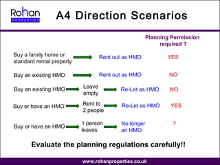 HMOs & Article 4 Direction | PPT