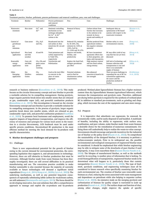 Comprehensive review on biochar utilization | PDF