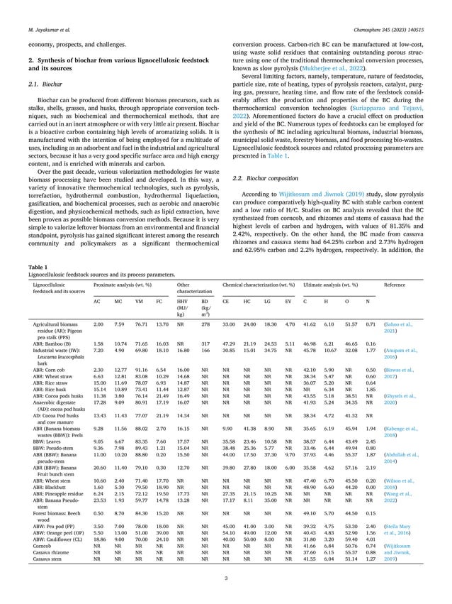 Comprehensive review on biochar utilization | PDF