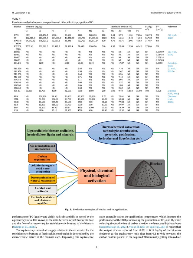 Comprehensive review on biochar utilization | PDF