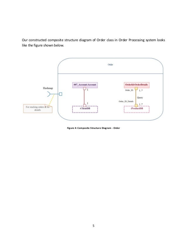 Composite Structure Diagram Example With Explanation Uml(obj