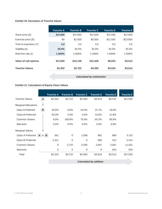 Mercer Capital | A Layperson's Guide to the Option Pricing Model | PDF