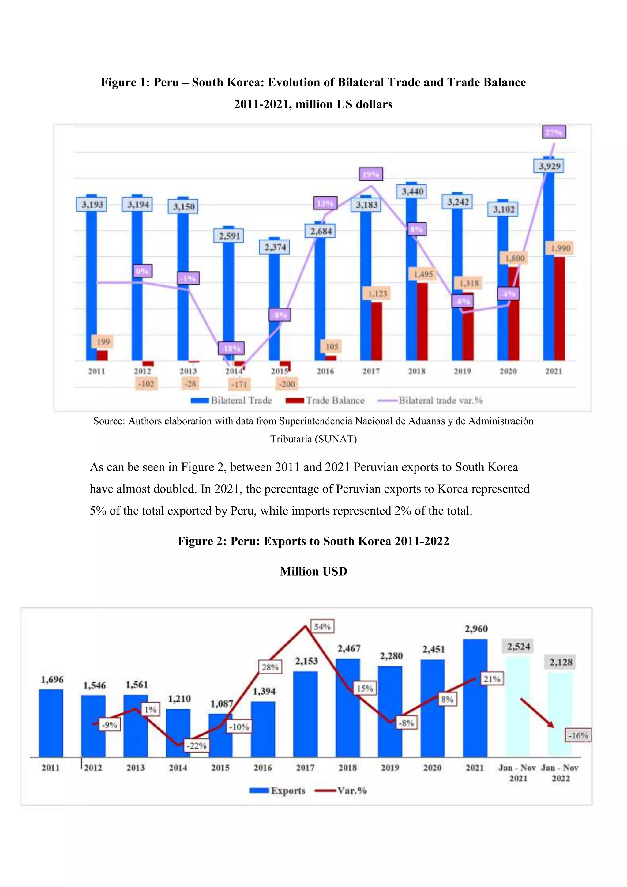 Evolution of trade relations between Peru and South Korea eleven years ...