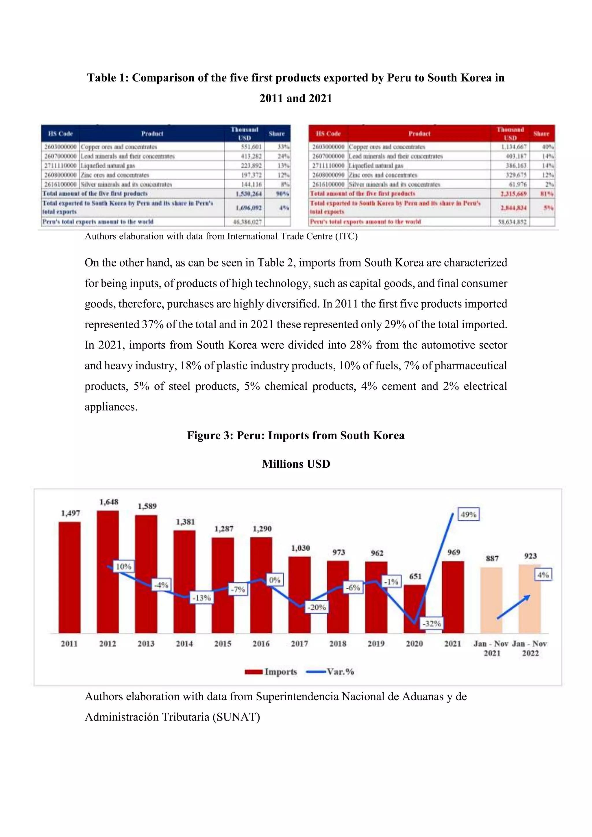 Evolution of trade relations between Peru and South Korea eleven years ...