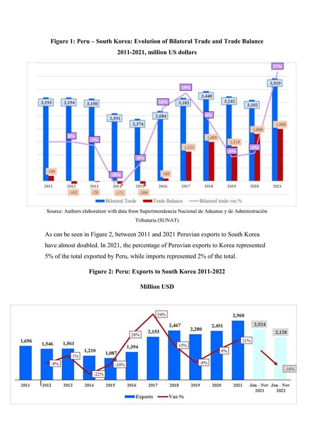 Evolution of trade relations between Peru and South Korea eleven years ...