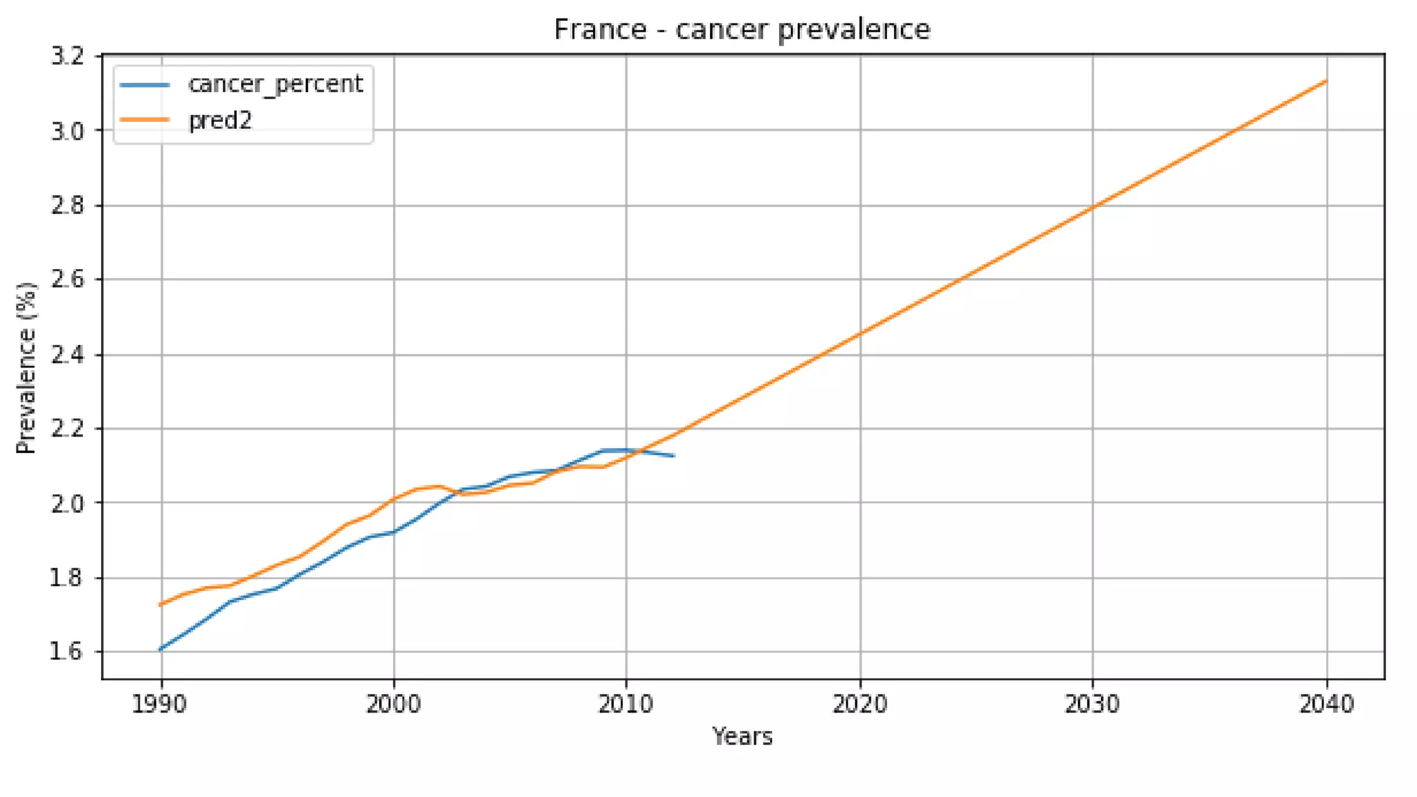 cancer projections | PPTX
