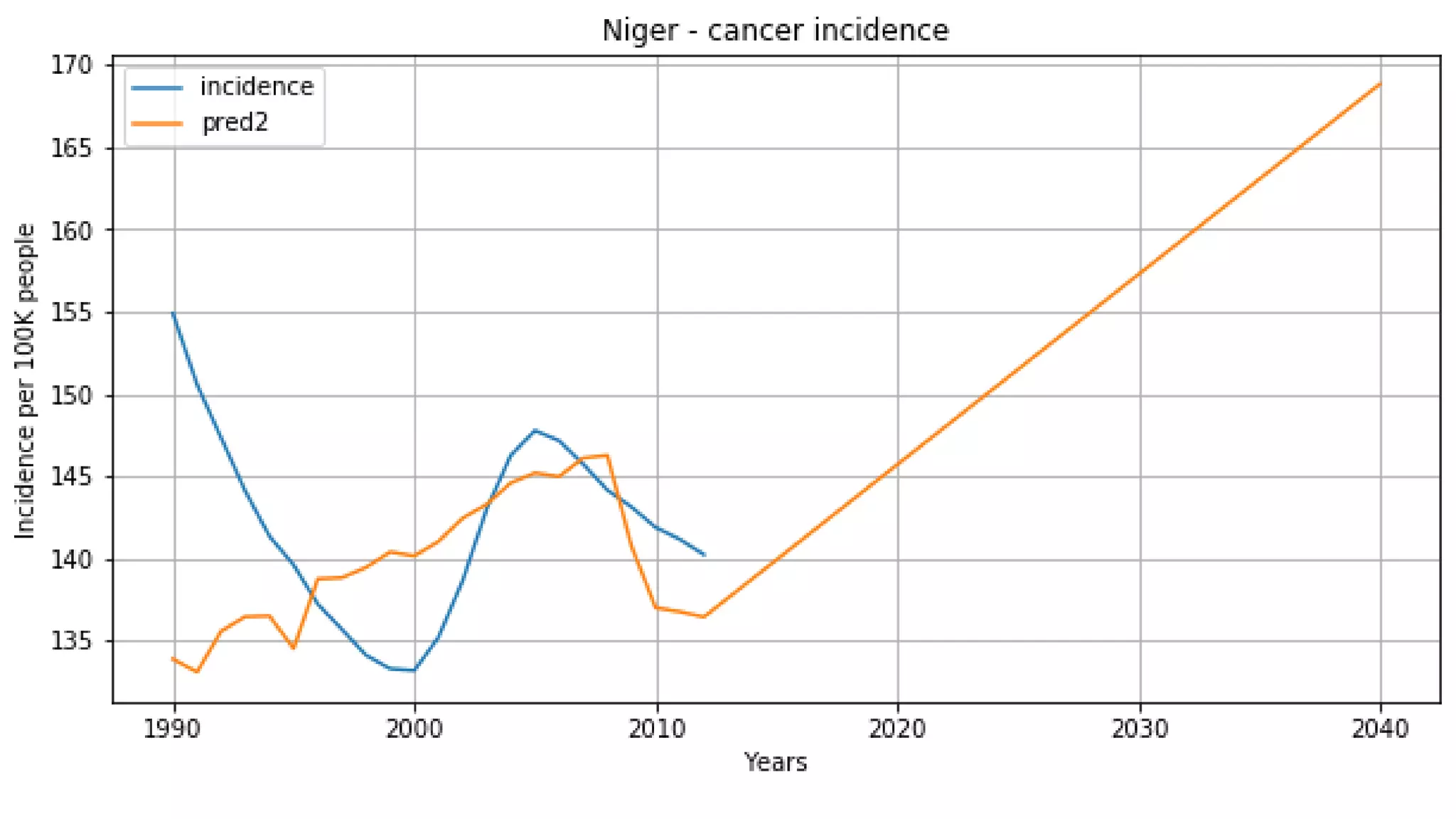 cancer projections | PPT