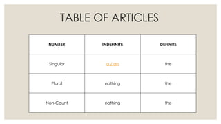 Learning Language English Article A, An, The | PPT