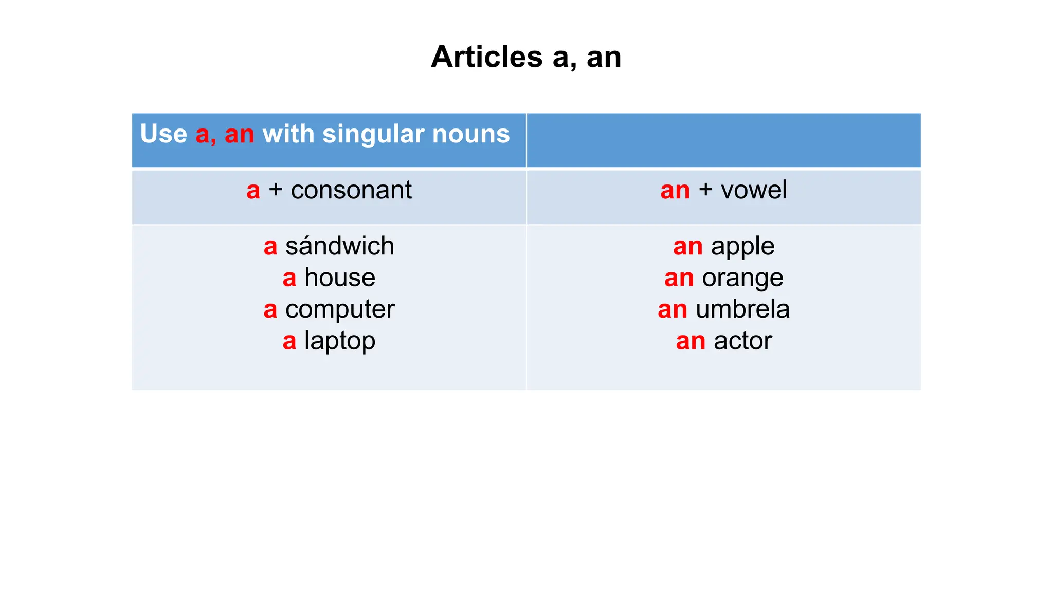 Articles a, an.pptx ingles para aprender | PPT