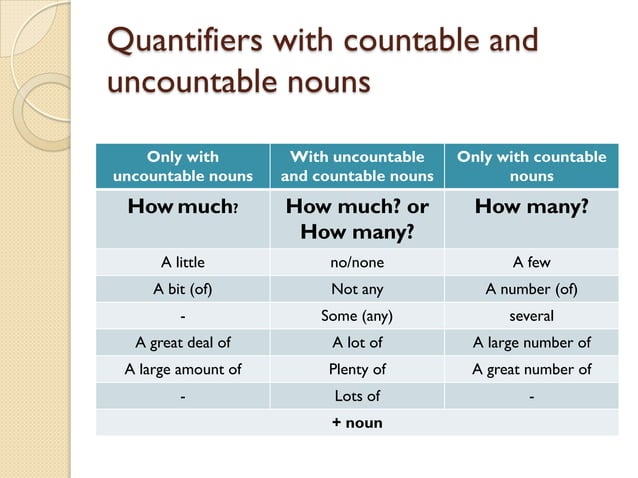 Articles and Quantifiers | PPTX