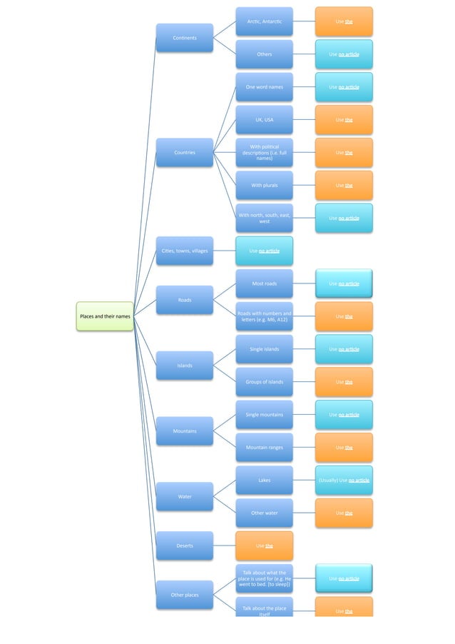Articles flowchart | PDF