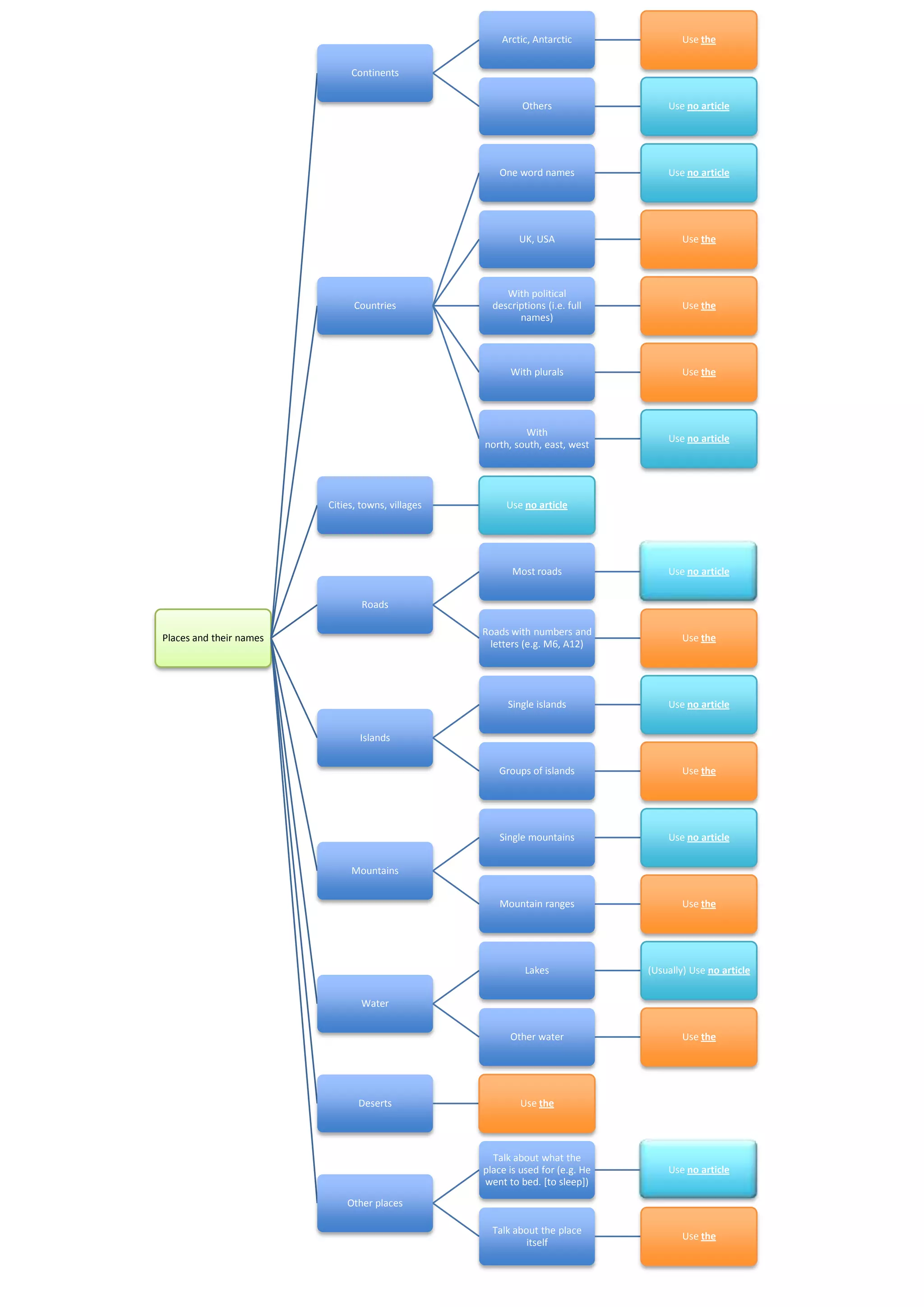 Articles flowchart | DOC